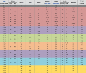 Types of Rock Climbing - Rock Climbing in Madrid - Dreampeaks
